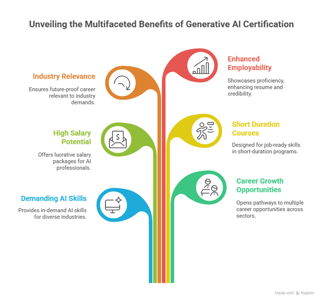 Generative AI Certification 2026: Benefits, Jobs & Salary in India